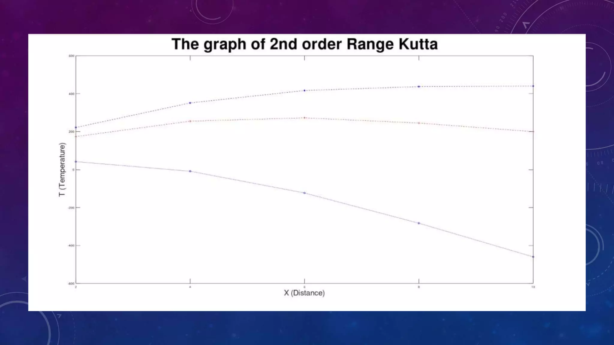 shooting method with Range kutta method | PPTX