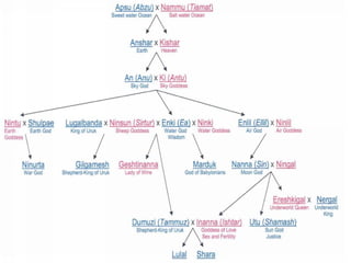 Mesopotamian Gods Family Tree