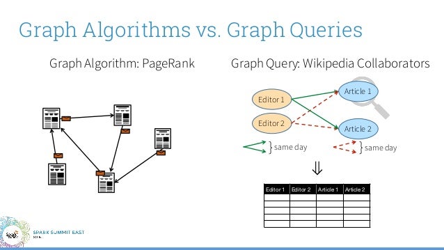 Graphframes Graph Queries In Spark Sql By Ankur Dave