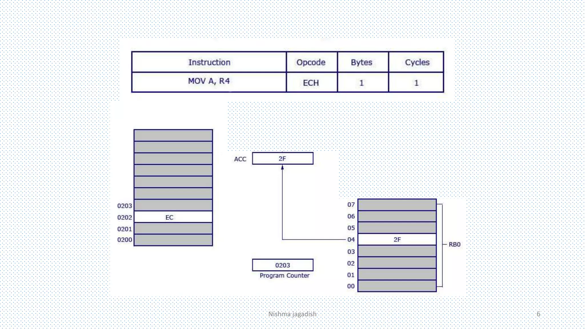 Micro controller addressing modes | PPT