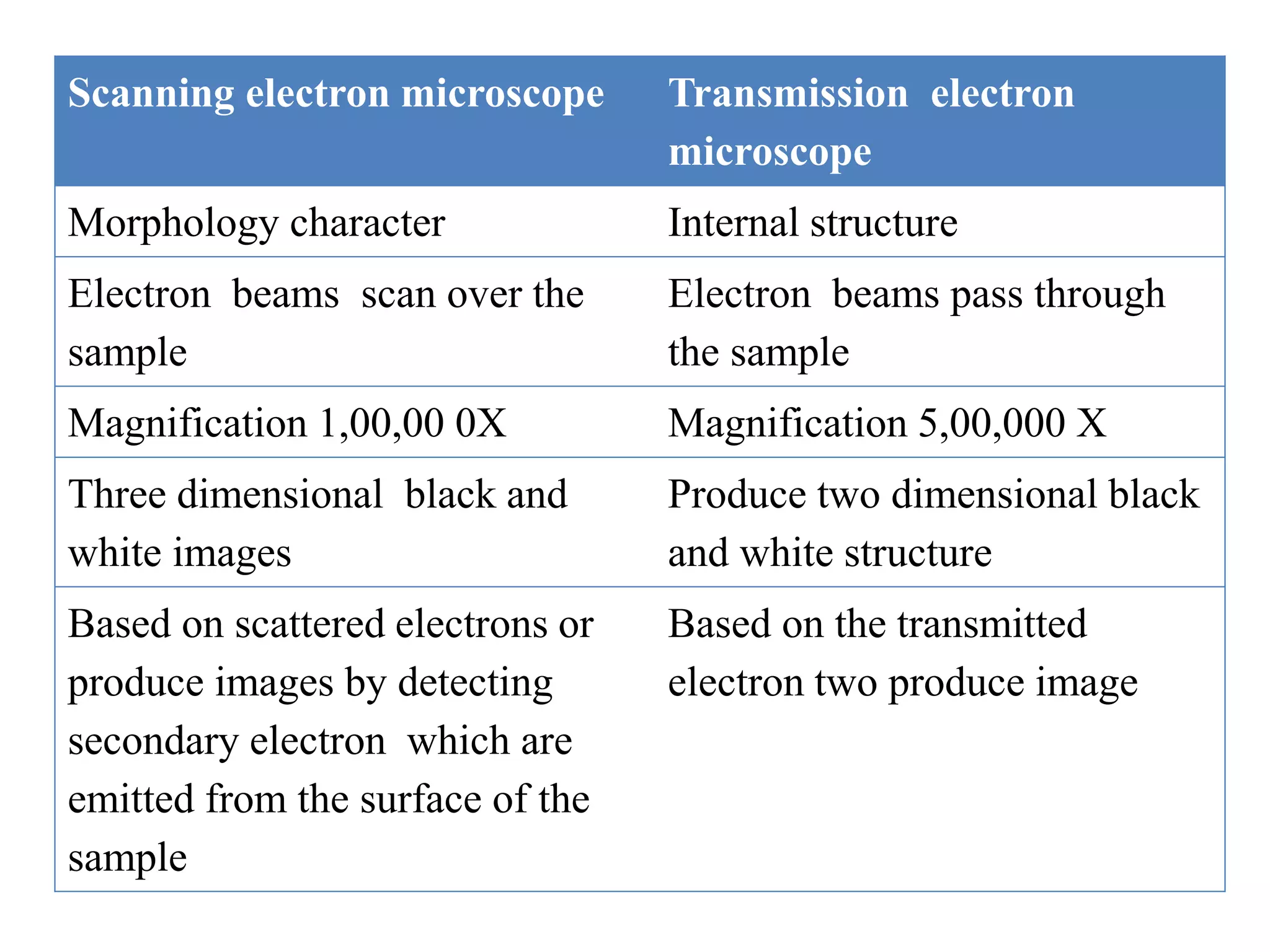 Microscopic techniques | PPT