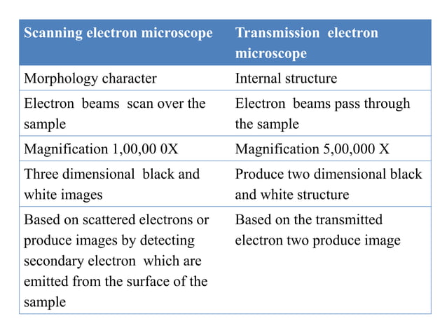 Microscopic techniques | PPT | Physics | Science