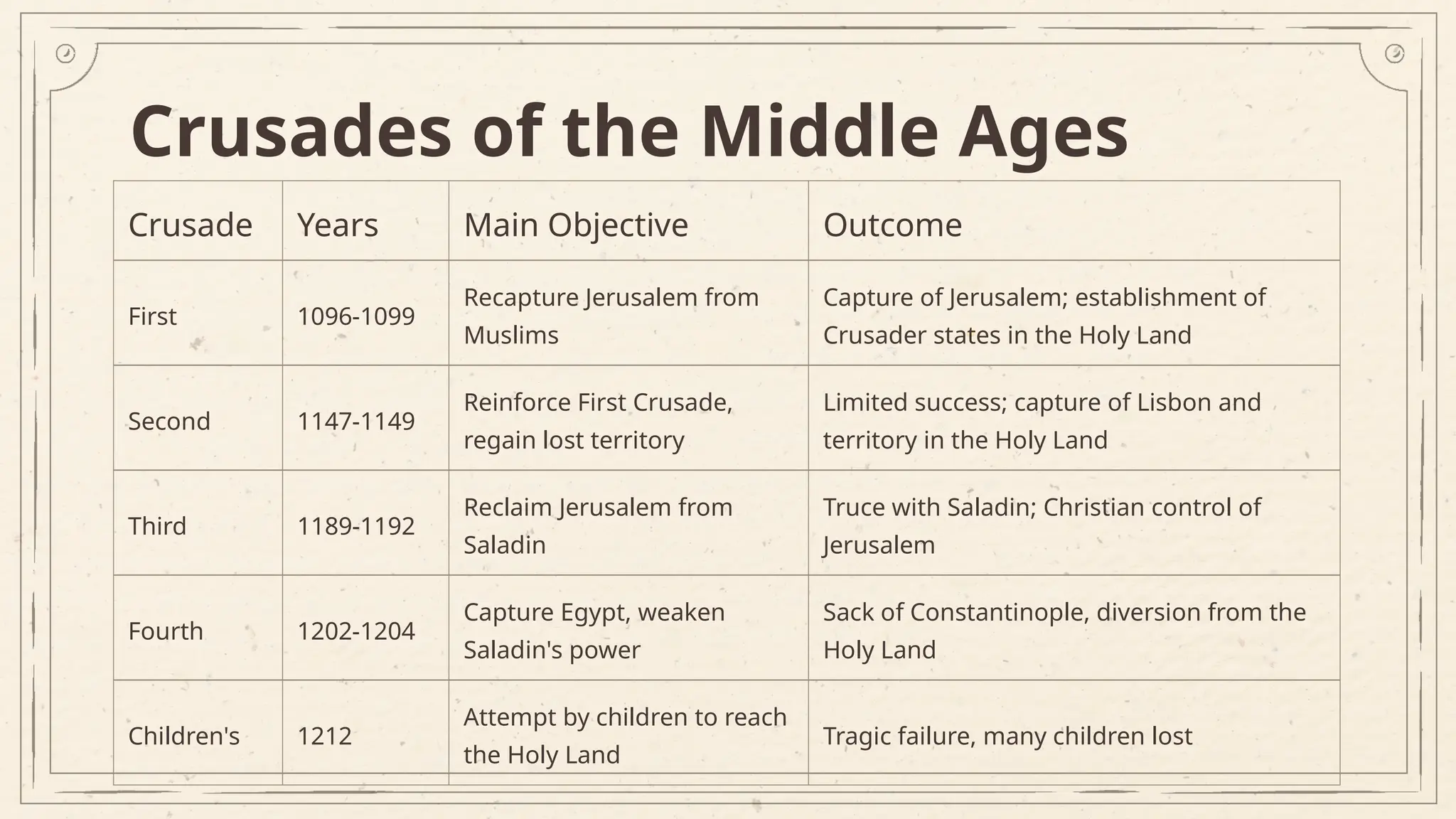 middle ages summary and activities for high school | PPTX