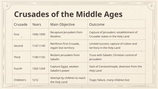 middle ages summary and activities for high school | PPT | Free Download