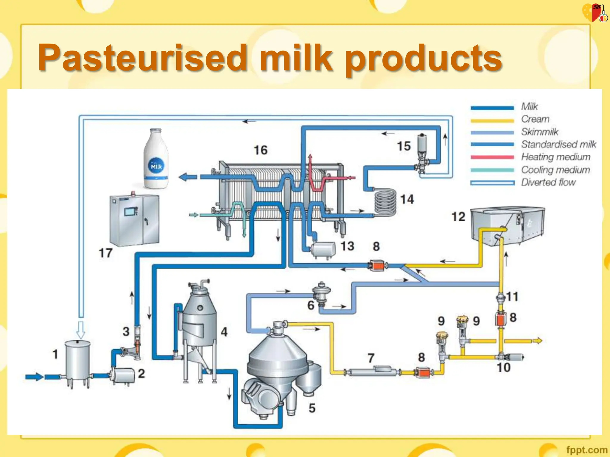 Principle of milk processing in dairy technology | PPTX