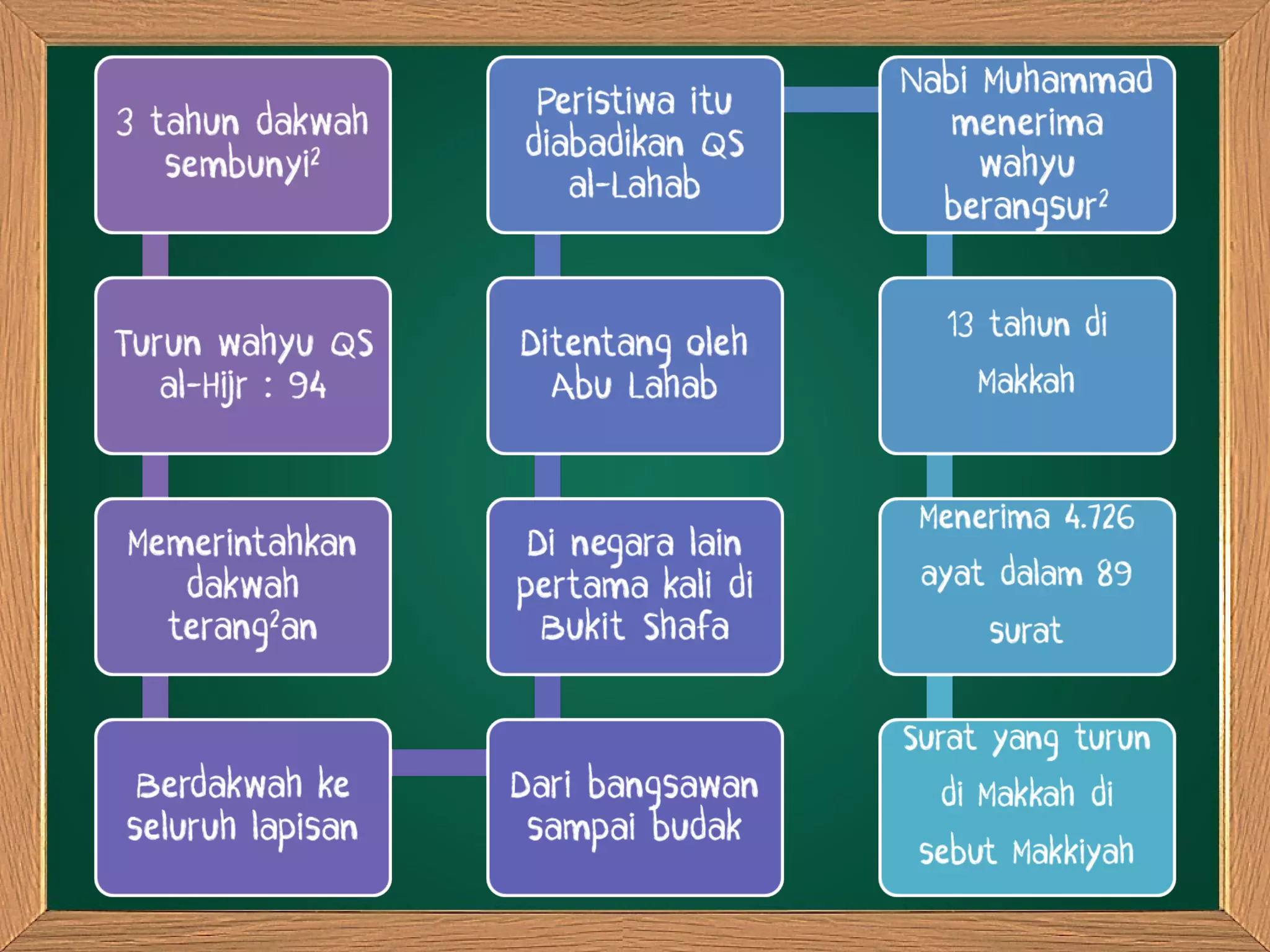 Misi Dakwah Nabi Muhammad SAW di Makkah | PPT