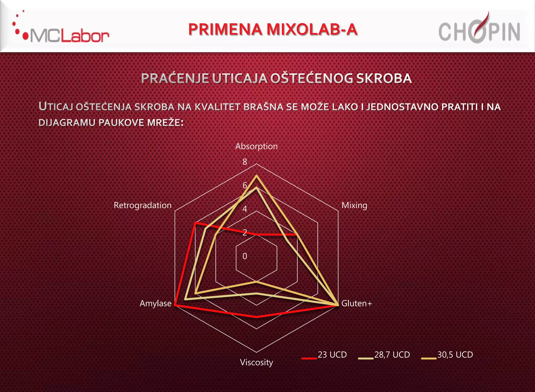 Chopin Mixolab | PPT