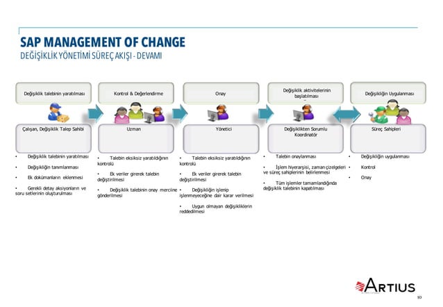 SAP ile Değişiklik Yönetiminin Yeni Yüzü - SAP Management of Change | PPT