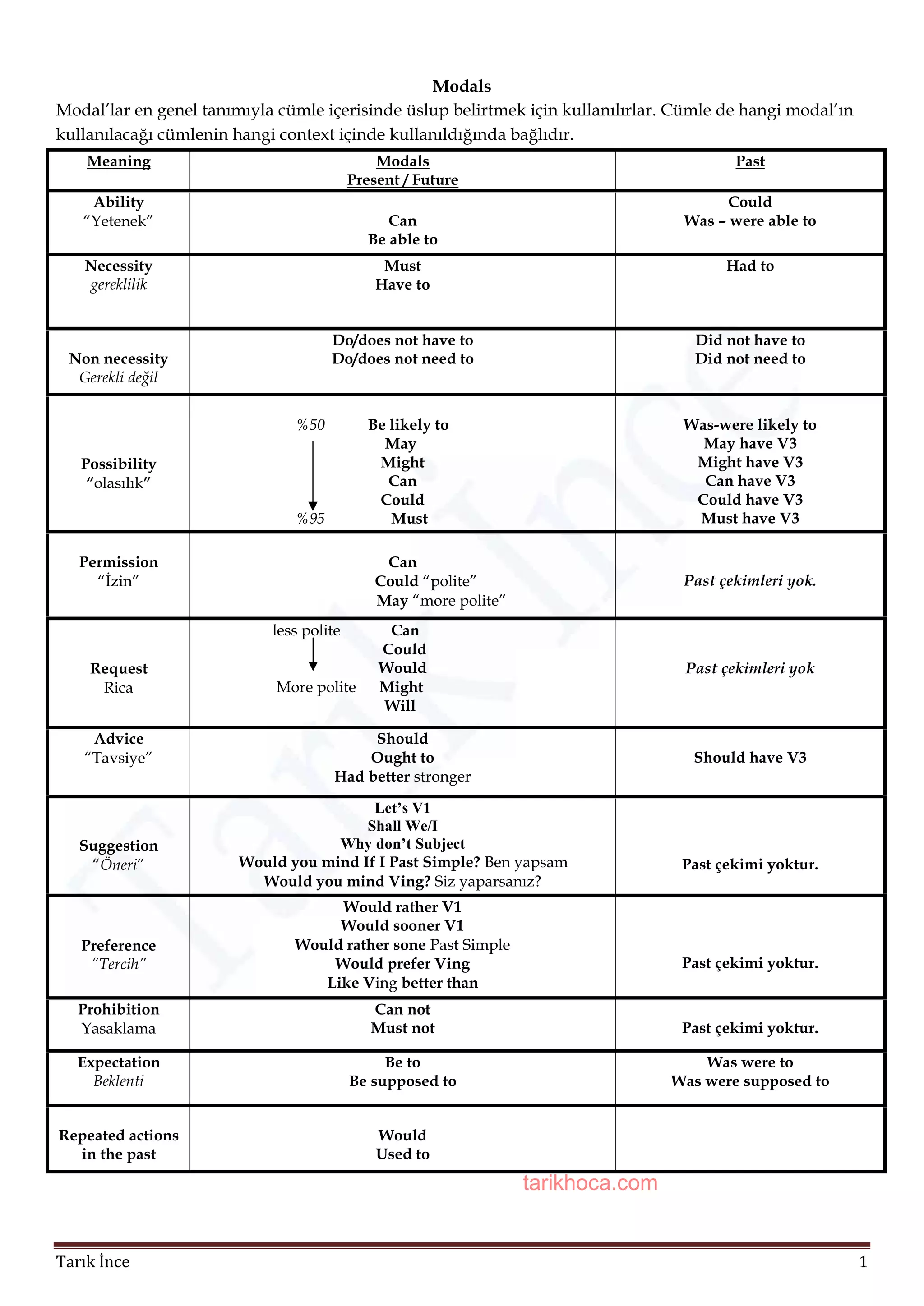 english modals | PDF