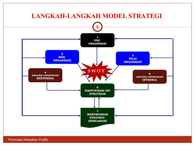 2 Model Formulasi Kebijakan | PPT