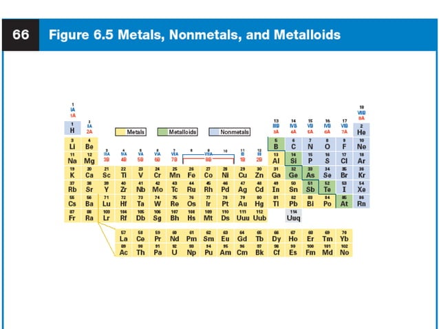 modern periodic table | PPT | Chemistry | Science