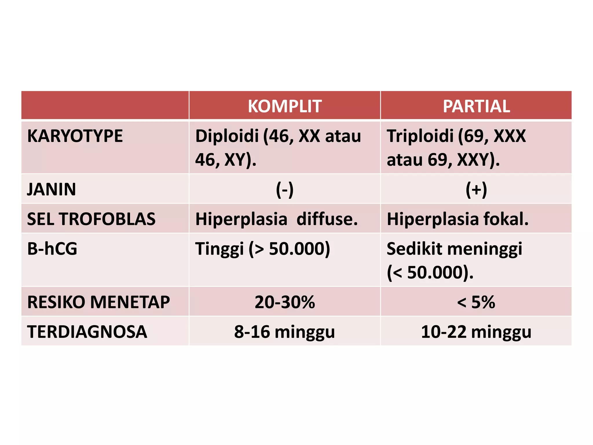 Mola hidatidosa dan Koriokarsinoma, endometriosis | PDF
