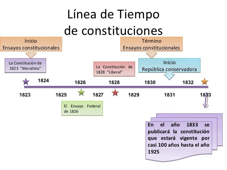 Linea De Tiempo Historia De La Constitucion Politica - vrogue.co Linea De Tiempo Historia De La Constitucion Politica - vrogue.co