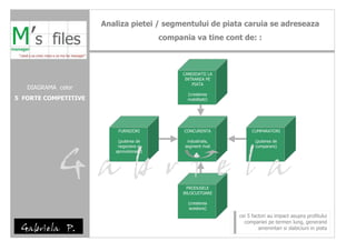 M\' s files_ 2_ analiza industriei_ Michael Porter | PDF