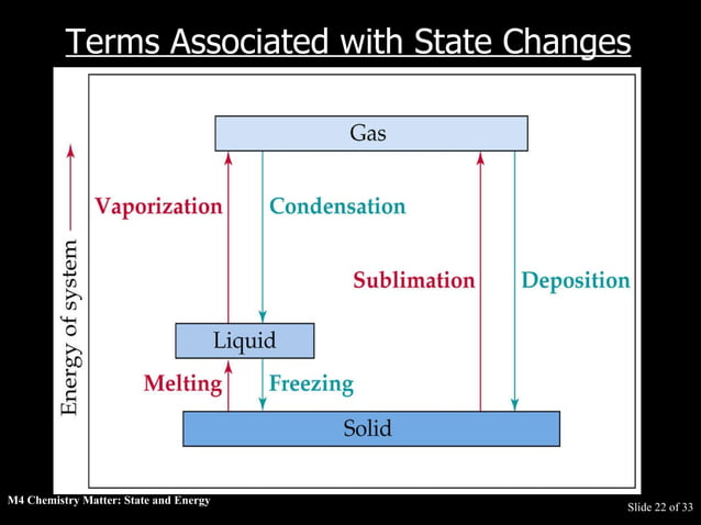 2 myp Chemistry states and energy | PPT