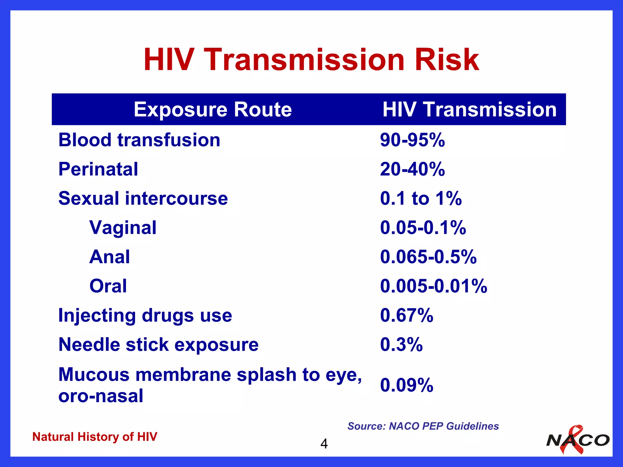 2 natural history of hiv and who clinical staging naco lac m | PPT