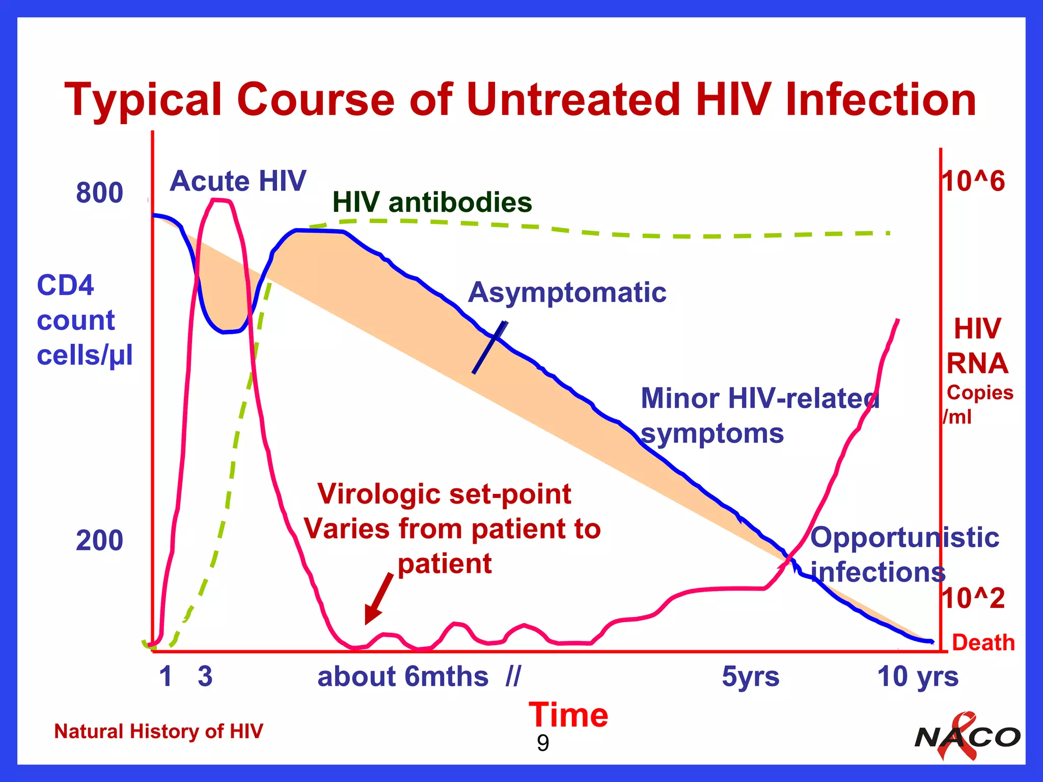 2 natural history of hiv and who clinical staging naco lac m | PPT