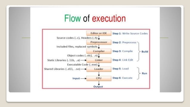 Basic Structure of C Language and Related Term | PPT