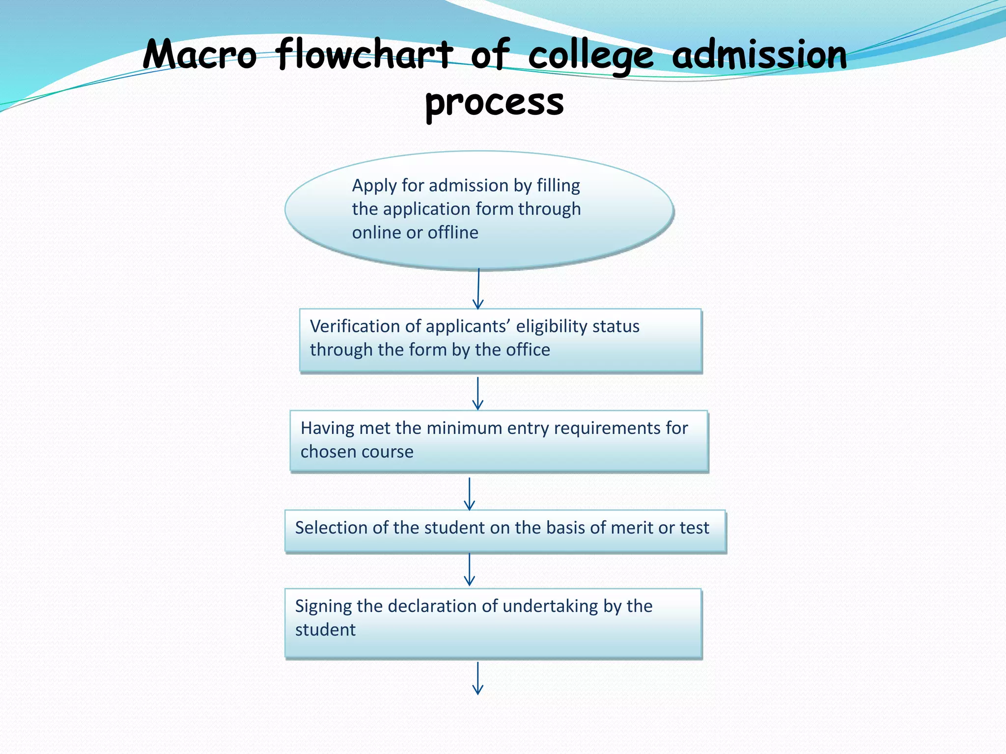 QCL-14-v3 FLOW CHART OF COLLEGE ADMISSION PROCESS BANASTHALI VIDYAPITH ...