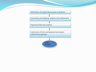 QCL-14-v3 FLOW CHART OF COLLEGE ADMISSION PROCESS BANASTHALI VIDYAPITH ...