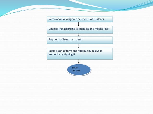 QCL-14-v3 FLOW CHART OF COLLEGE ADMISSION PROCESS BANASTHALI VIDYAPITH ...