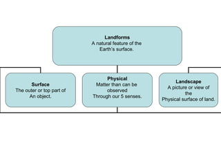 2nd Grade Landform Ramel | PPT