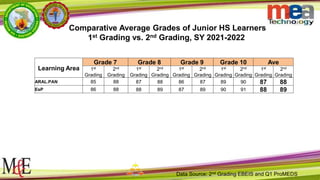 2nd-Grading-Dashboards-melai-2022.pptx | Education industry | Industries