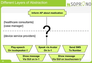 SOPRANO Ambient Middleware (AAL) | PPT | Computing | Technology & Computing