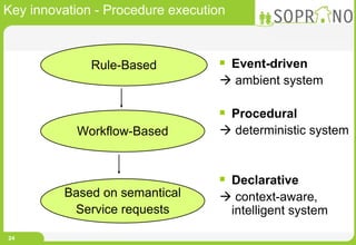 SOPRANO Ambient Middleware (AAL) | PPT | Computing | Technology & Computing