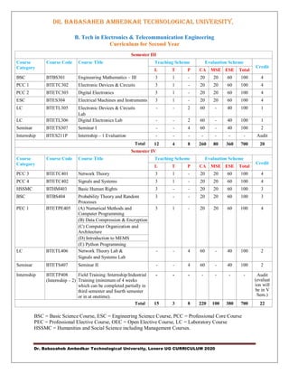 DBATU syllabus 2nd year-syllabus-extc-and-allied-branches-w.e.f-ay-2021-2022 (1) | PDF