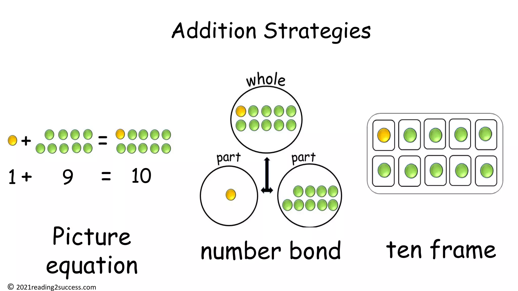 Teaching Kids 3 Addition Strategies: Picture Equations, Number Bonds ...