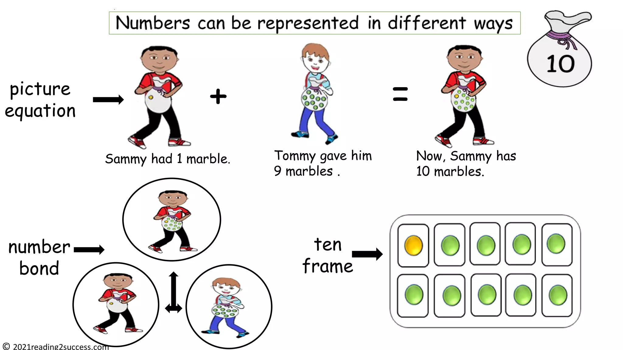 Teaching Kids 3 Addition Strategies: Picture Equations, Number Bonds ...