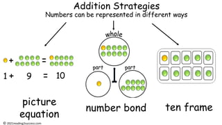 Teaching Kids 3 Addition Strategies: Picture Equations, Number Bonds ...