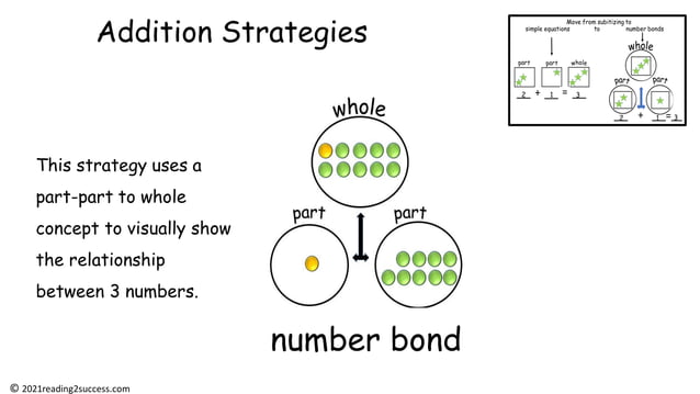Teaching Kids 3 Addition Strategies: Picture Equations, Number Bonds ...