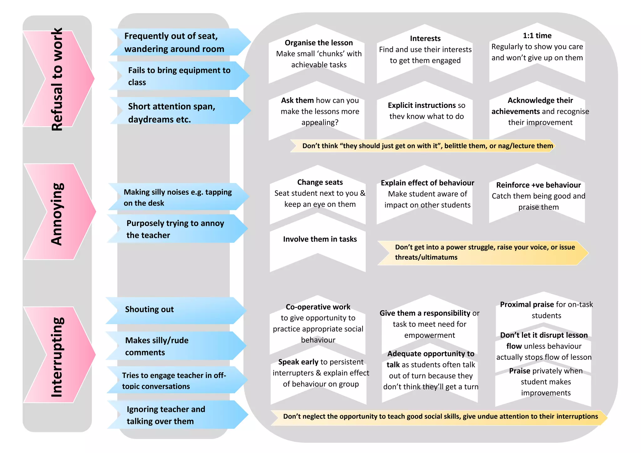 Behaviour-consequence chart | PDF