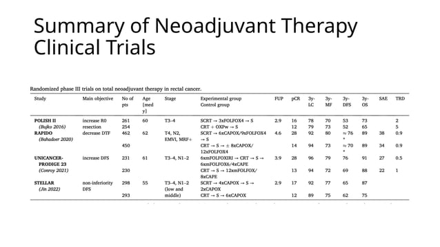 Neoadjuvant therapy of Rectal Cancer: A Case Presentation | PPT