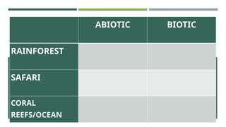 BIOTIC and ABIOTIC FACTORS INTHE ECOSYSTEM | PPTX