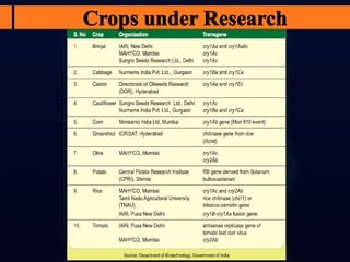 Green to gene revolution | PPTX