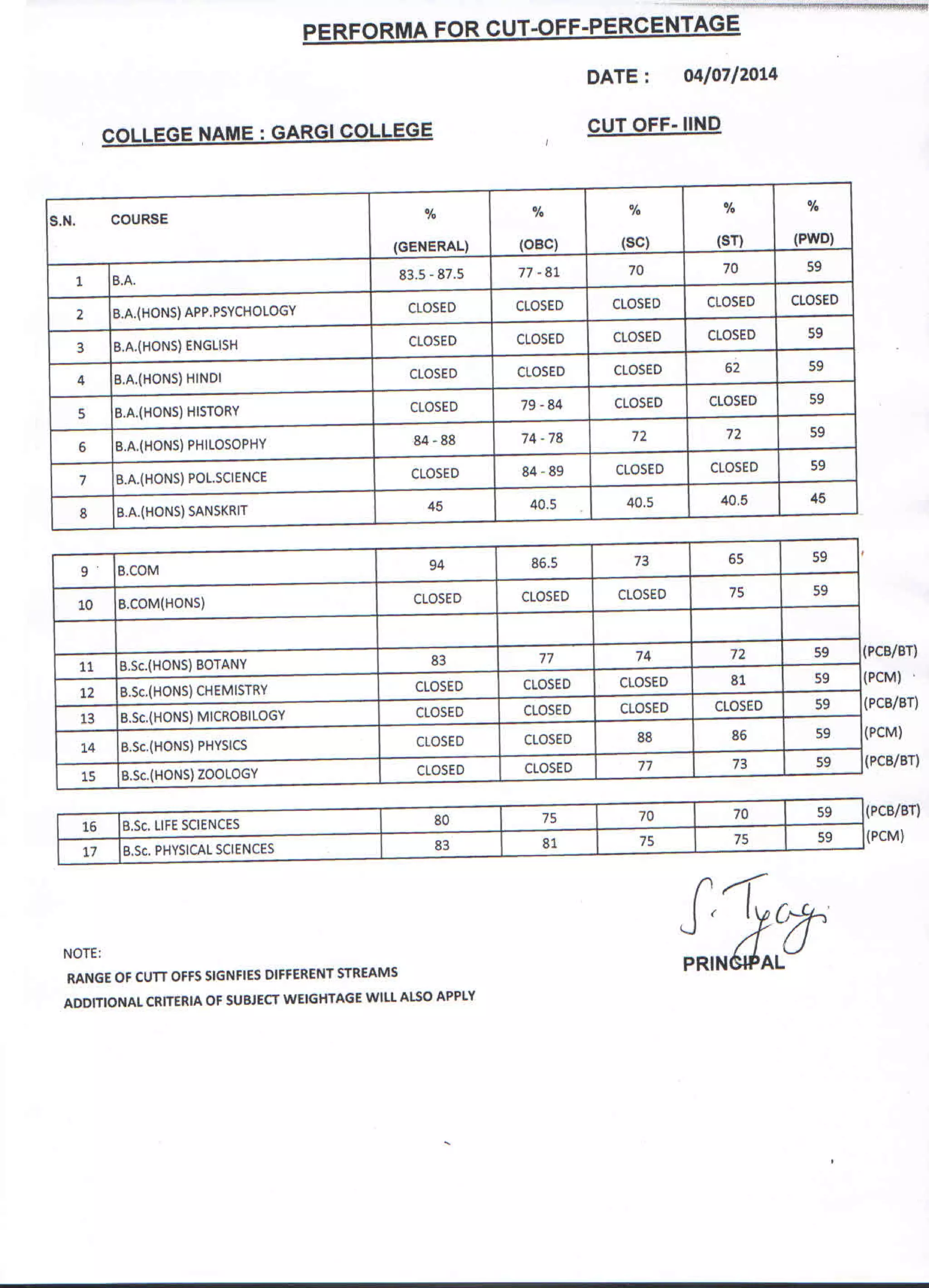 2nd cutoff gargi | PDF