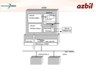 2nd day System Configuration & Basic Functions Control Functions Design Tools Practice Azbil.ppt