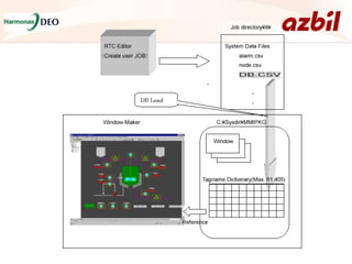 2nd day System Configuration & Basic Functions Control Functions Design Tools Practice Azbil.ppt