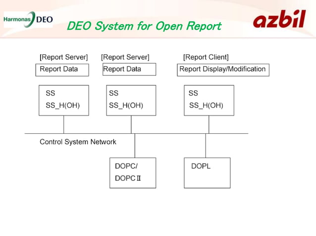 2nd day System Configuration & Basic Functions Control Functions Design Tools Practice Azbil.ppt