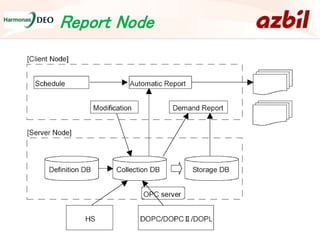 2nd day System Configuration & Basic Functions Control Functions Design Tools Practice Azbil.ppt