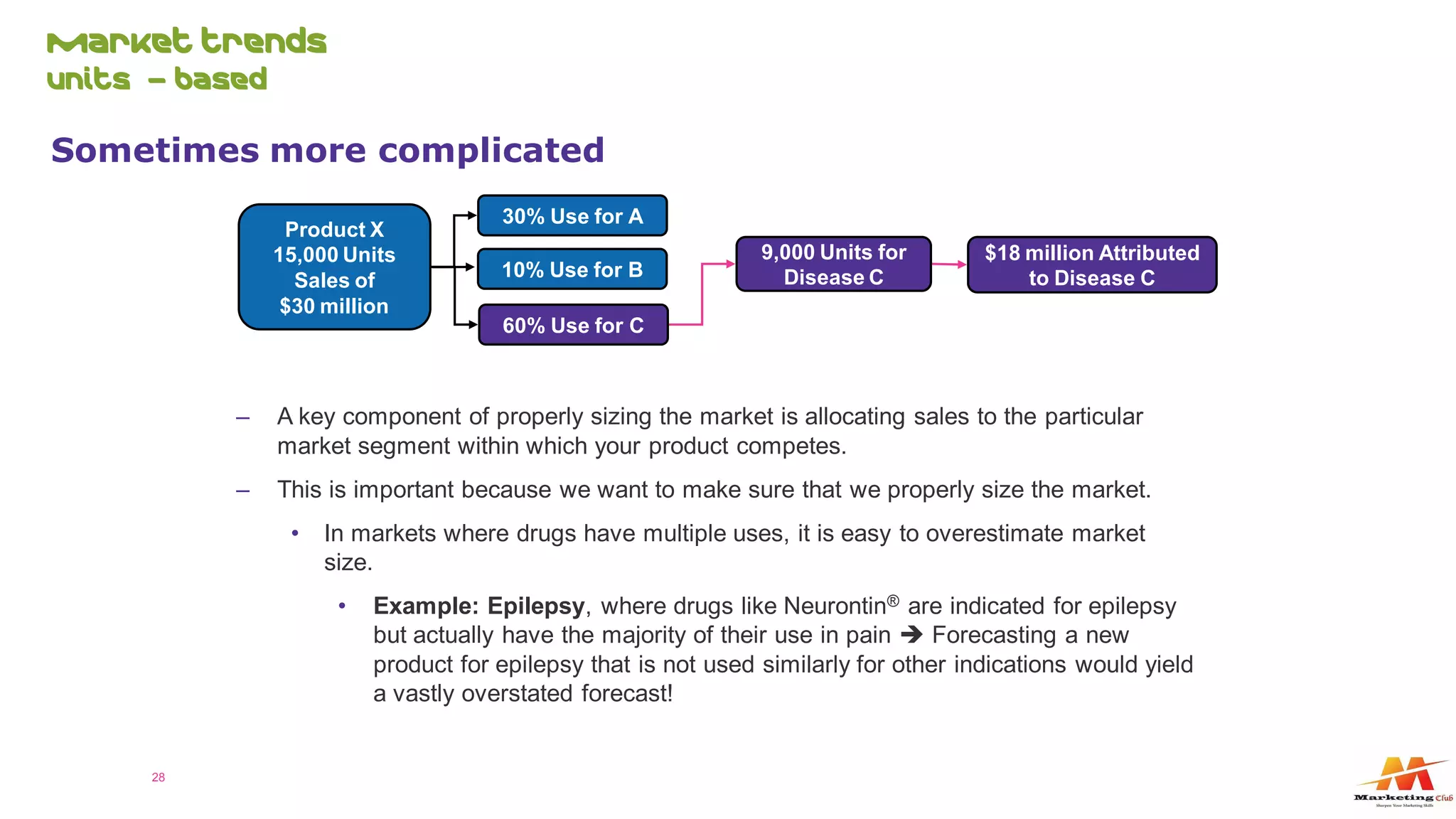2nd Dubai Marketing Club (Pharmaceutical Forecasting) by Dr.Samer Saeed | PPT