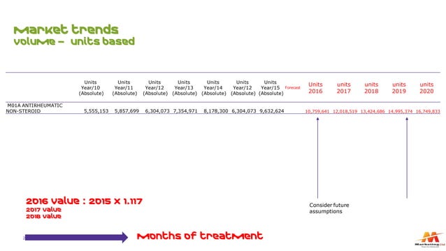 2nd Dubai Marketing Club (Pharmaceutical Forecasting) by Dr.Samer Saeed | PPT