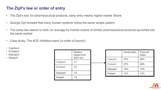 2nd Dubai Marketing Club (Pharmaceutical Forecasting) by Dr.Samer Saeed | PPT