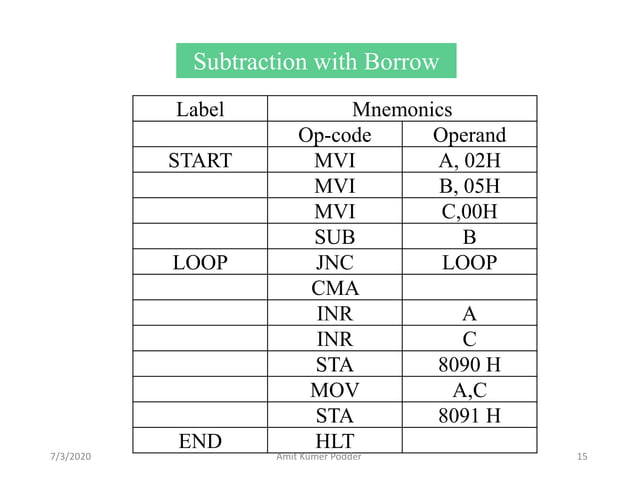 8085 Microprocessor Programming and Instruction set | PPT