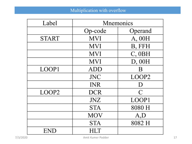 8085 Microprocessor Programming and Instruction set | PPT