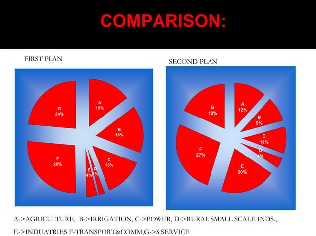2nd five year plan INDIA | PPT | Government Support and Welfare ...