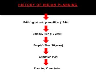 2nd five year plan INDIA | PPT
